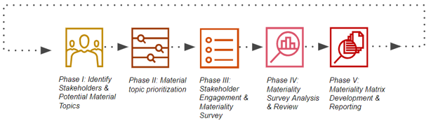 Materiality Analysis | NTPC Limited